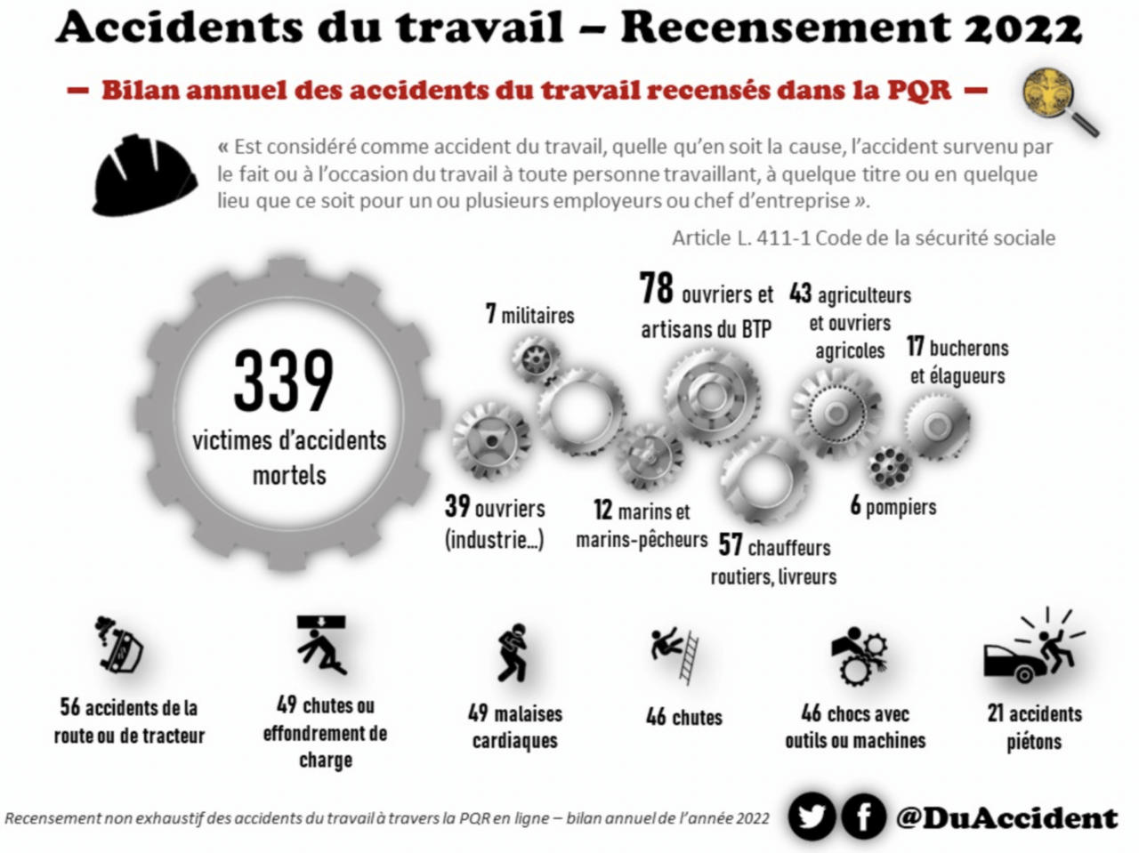 Morts au travail : le triste bilan de la France ! - GEST05